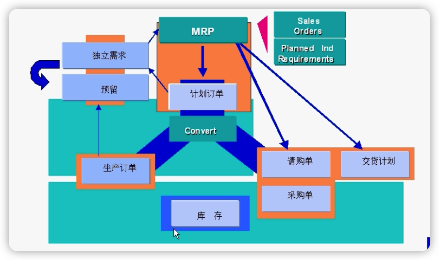 SAP PP 笔记（一） 概述-CSDN博客