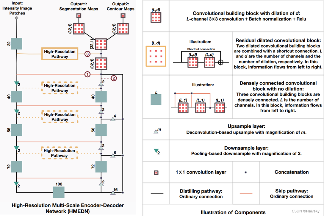 论文笔记high Resolution Encoder Decoder Networks For Low Contrast Medical