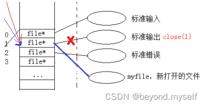 linux篇【8】：基础IO—＜前序＞_syncfs_sponge'的博客-CSDN博客