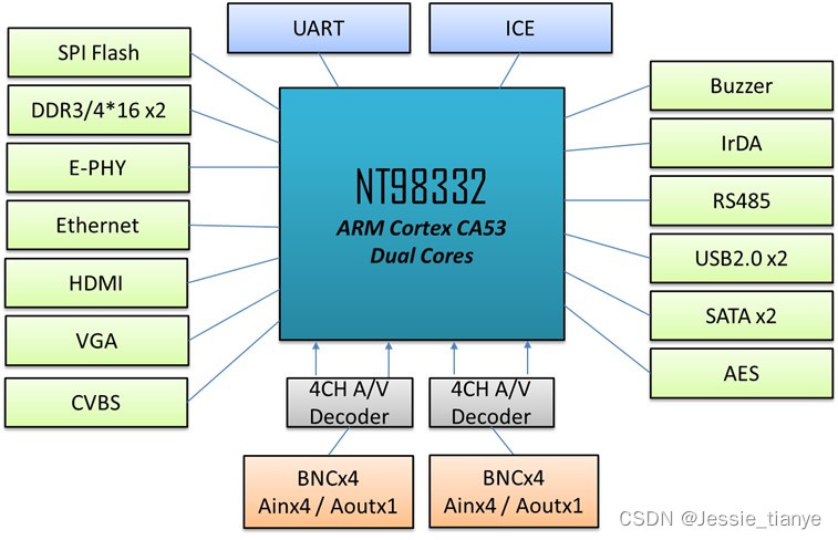 基于NOVATEK NT98332 的AI智能监控录影DVR方案-CSDN博客