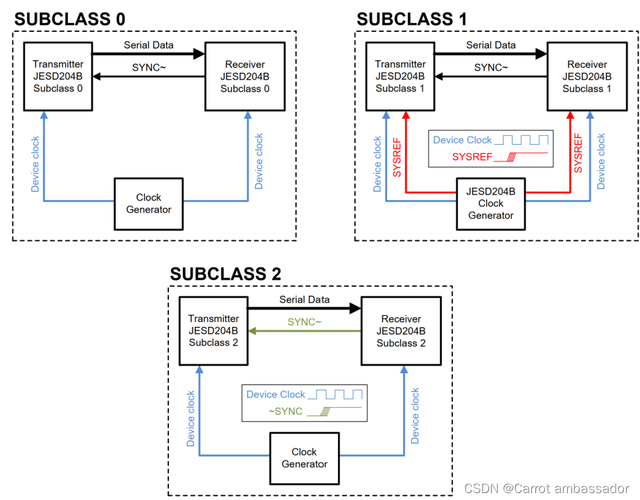 JESD204B简介-CSDN博客