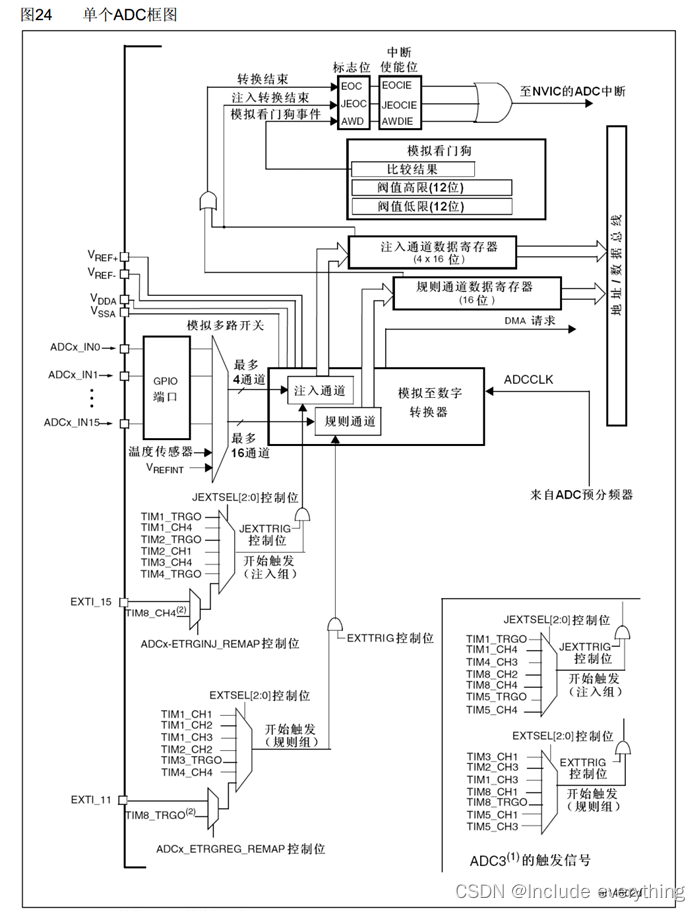 Stm32学习笔记（八）丨adc模数转换器（adc单、双通道转换）stm32 两通道ad查询转换autoinjectedconv Csdn博客 8186