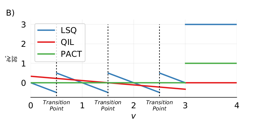 量化训练之可微量化参数—LSQ_lsq模型-CSDN博客