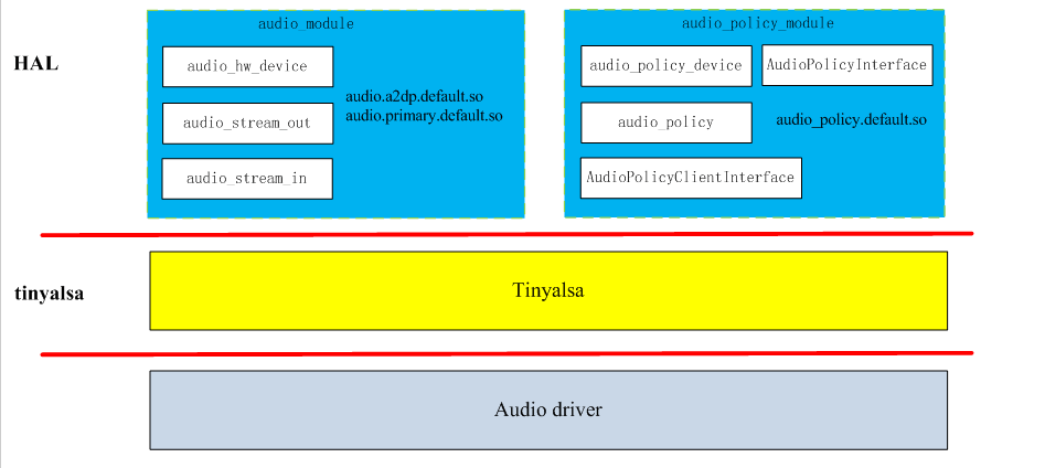Android audio system learning 2: Android audio framework - Programmer Sought