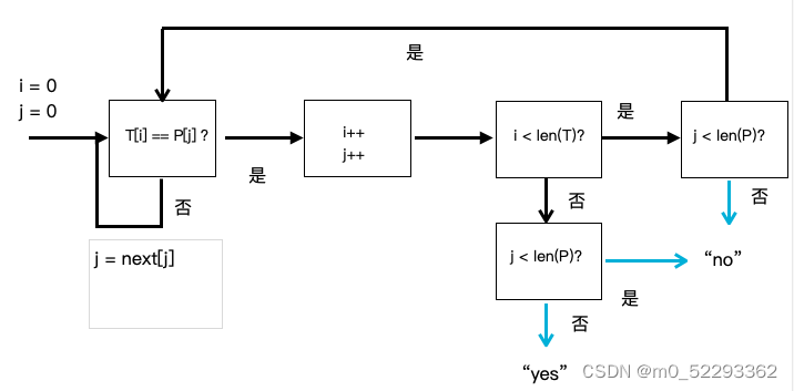 KMP算法（失效函数）介绍_kmp失败函数-CSDN博客