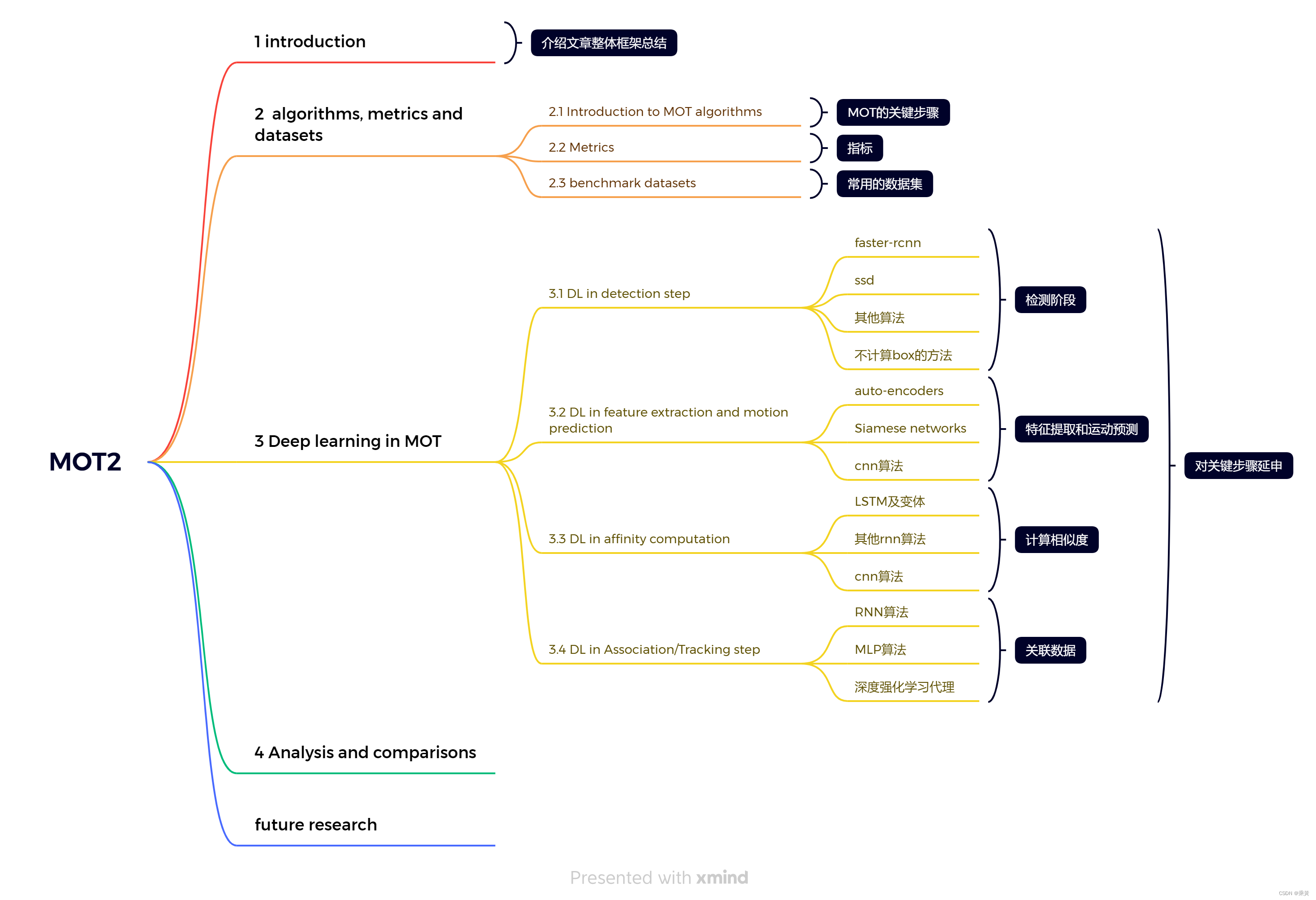 Deep Learning In Video Multi Object Tracking A Survey 论文笔记deep Learning In Video Multi Object