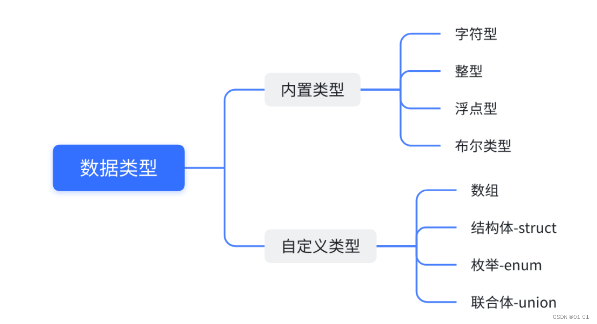 C语言数据类型和变量 Csdn博客 