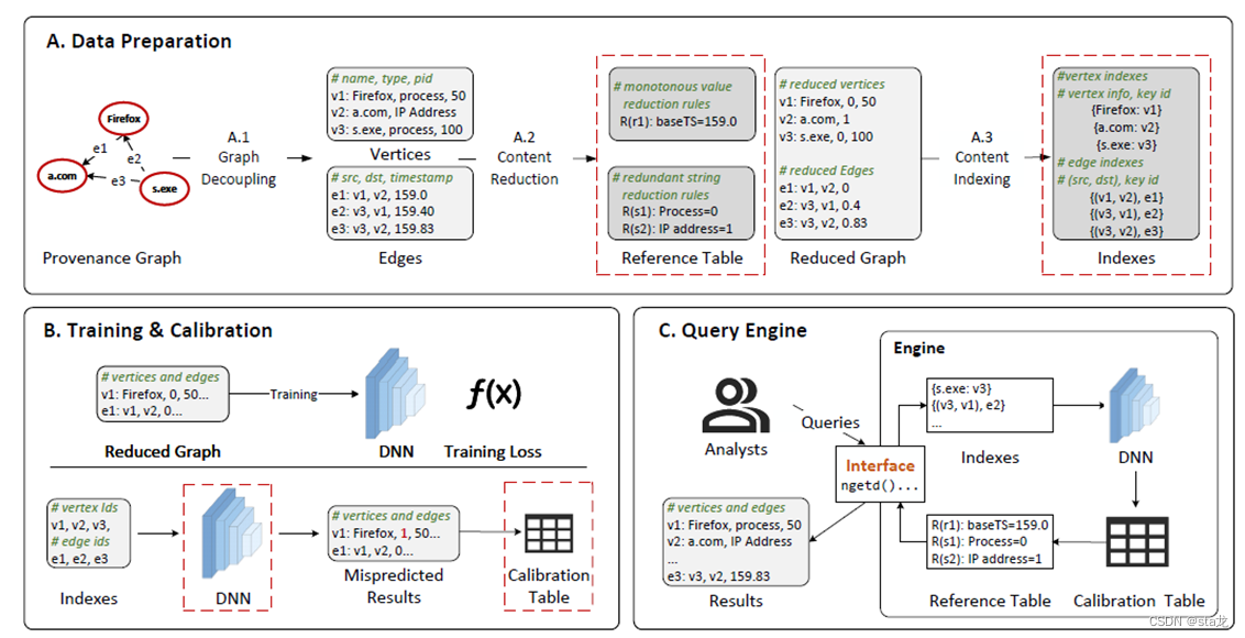 USENIX Security 2023 溯源图压缩论文分享——The Case for Learned Provenance Graph Storage Systems-CSDN博客