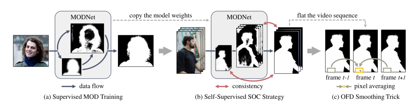 2020 MoDnet 视频抠图论文笔记_晓梦清尘的博客-CSDN博客