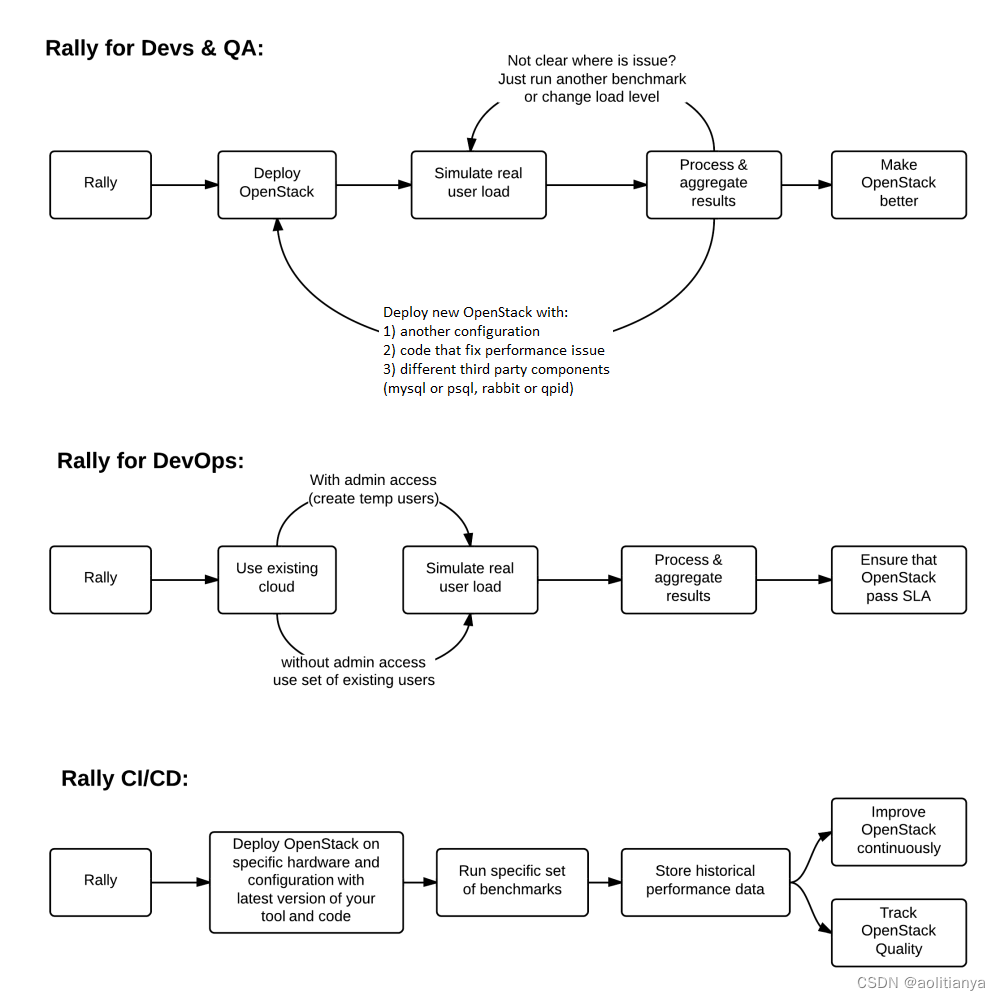 使用Rally对OpenStack进行测试_rally测试openstack-CSDN博客