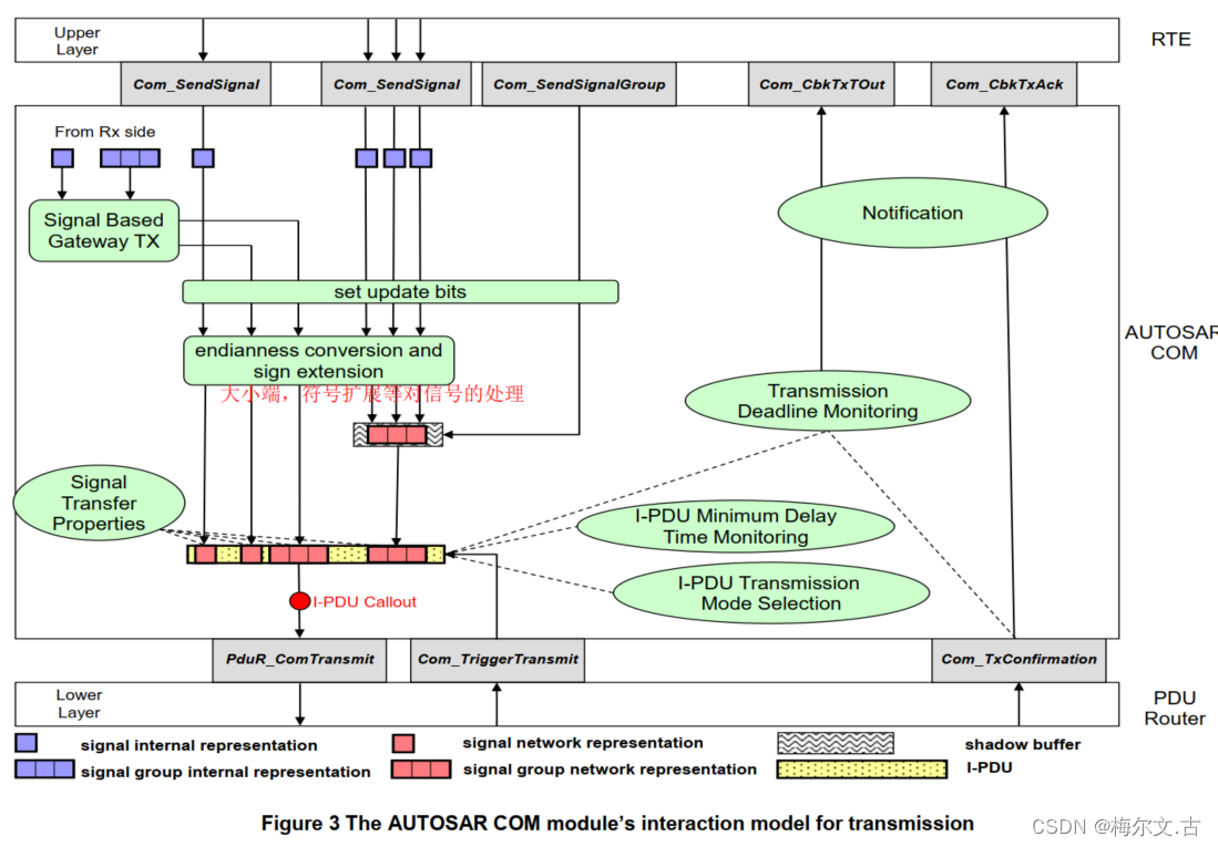 AUTOSAR - I-PDU 和 I-PDU的Callout_callout目录autosar-CSDN博客