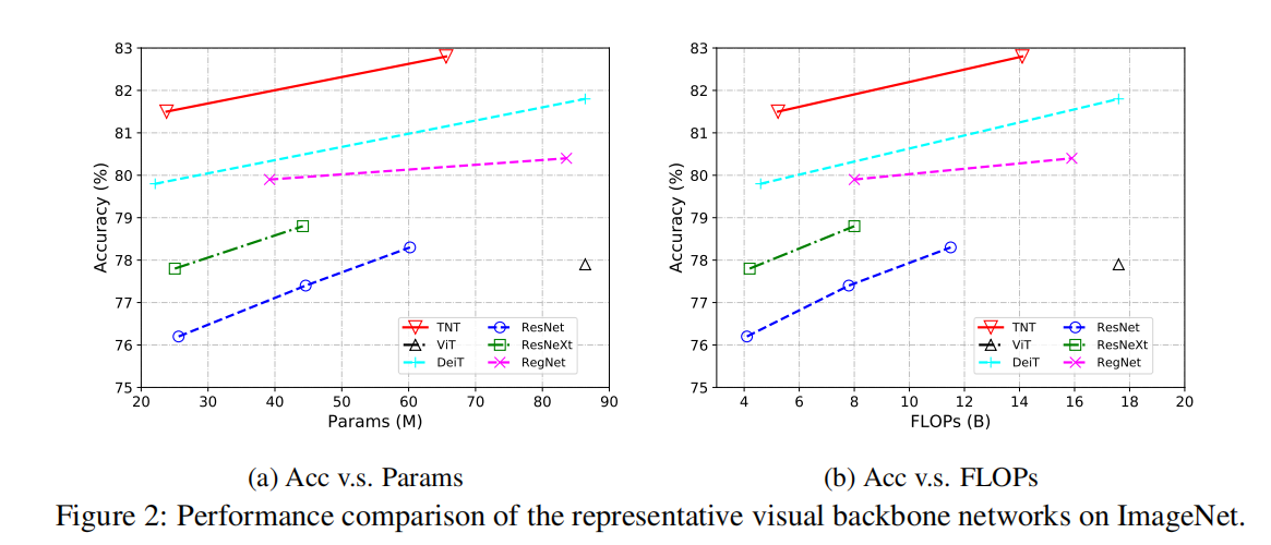 TNT:Transformer in transformer论文精读_tnt论文-CSDN博客