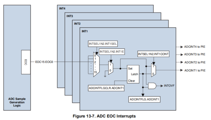 TMS320F280049C的ADC 阅读记录_setvref-CSDN博客