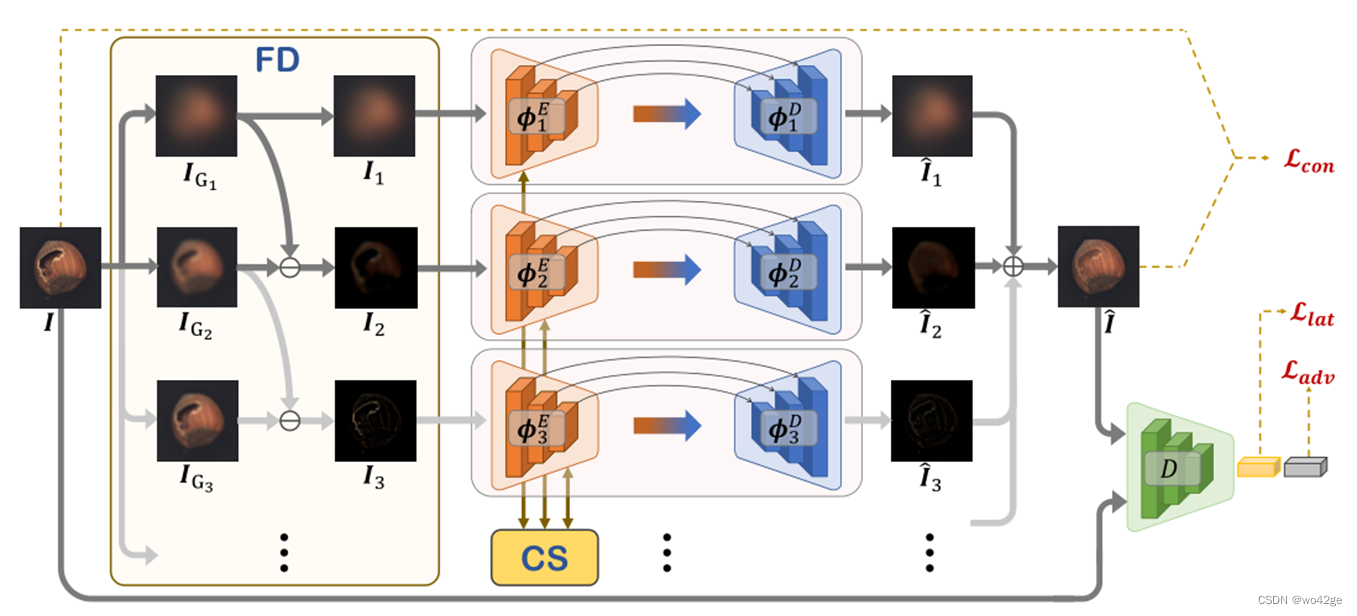 OCR-GAN(Omni-frequency Channel-selection Representations for Unsupervised Anomaly Detection)-无监督 ...