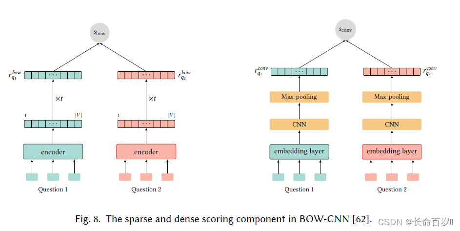 【论文阅读】Semantic Models for the First-stage Retrieval- A Comprehensive Review_deeptr和deepct-CSDN博客