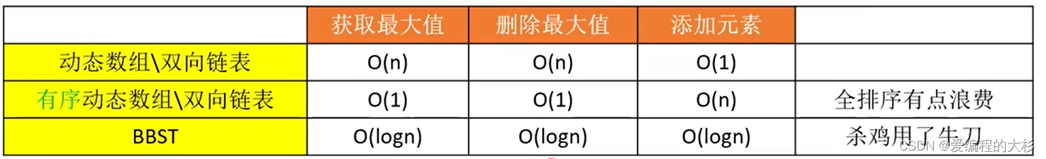 【数据结构与算法】第十篇：二叉堆二叉堆数组与并行程序的关系 Csdn博客