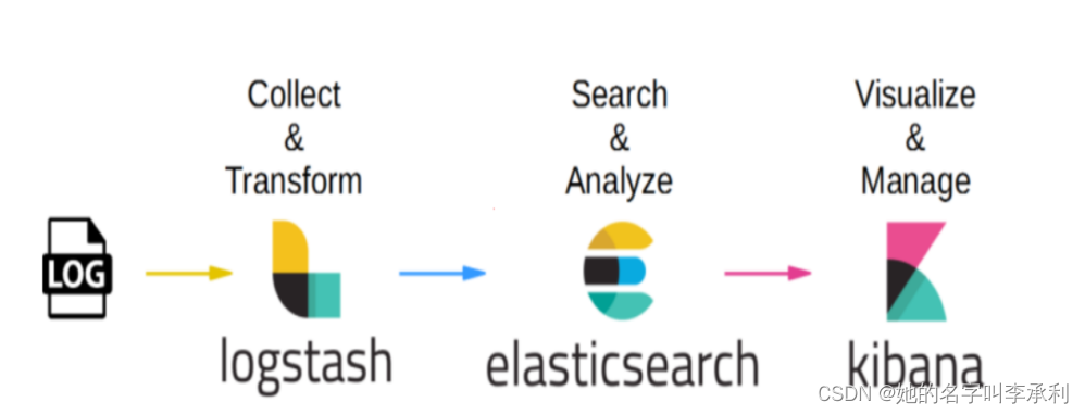 ELK常见架构_elk架构-CSDN博客