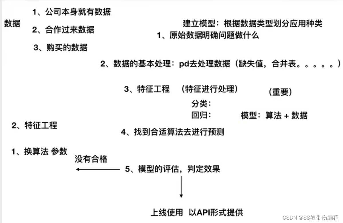 机器学习05-CSDN博客