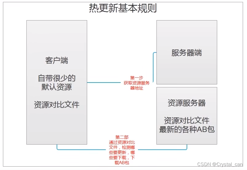 AssetBundle(AB包)教程_csdn google ab包-CSDN博客
