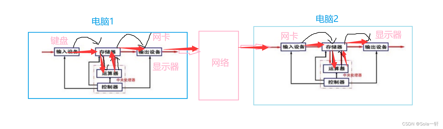 冯诺依曼体系与操作系统 Csdn博客