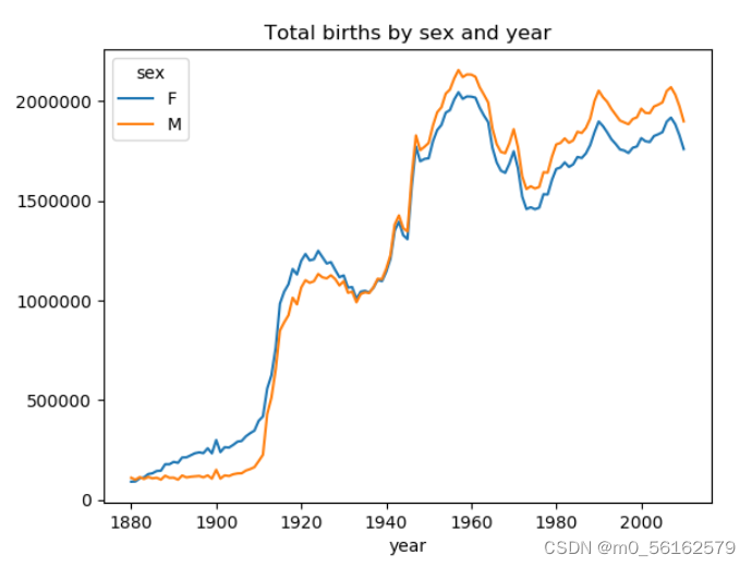 《利用Python进行数据分析》初阶例题分析-2：美国1880-2010年的婴儿名字_us baby names 1880-2010-CSDN博客