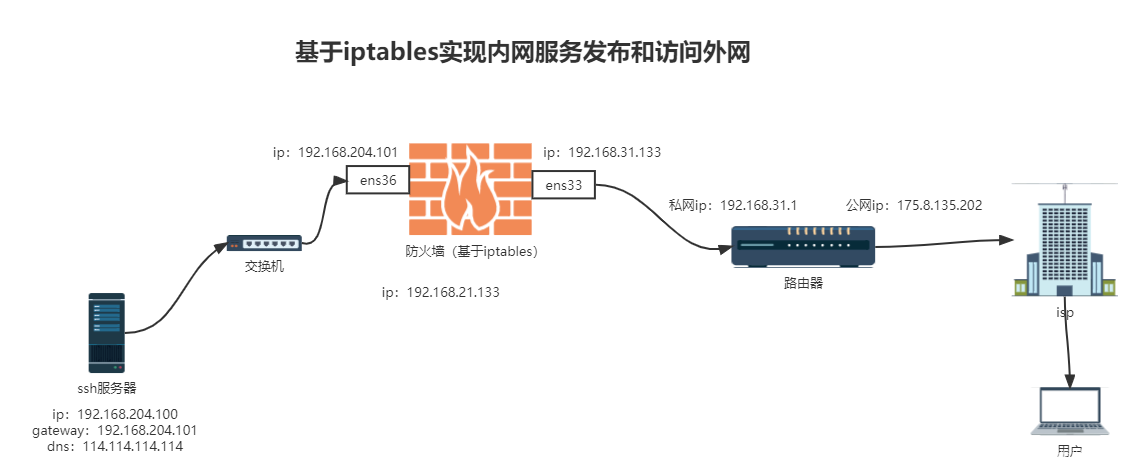 iptables实现内网服务发布和访问外网_内网环境通过iptables实现数据包转发连接互联网-CSDN博客