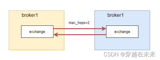 【rabbitmq】federation实现消息传递 Rabbitmq使用联邦或者铲子实现跨平台收发消息 Csdn博客