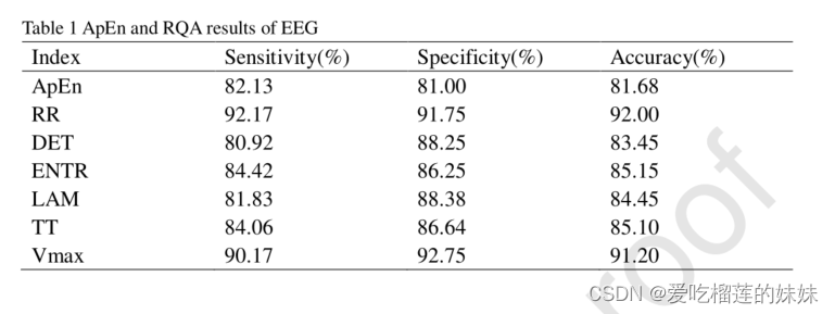 006基于近似熵、递归量化分析和卷积神经网络的癫痫发作自动检测-2019_rqa分析-CSDN博客
