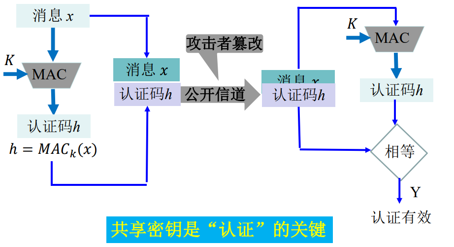 新编密码学——Hash函数_试比较基于分组密码的mac和基于序列密码的mac。-CSDN博客