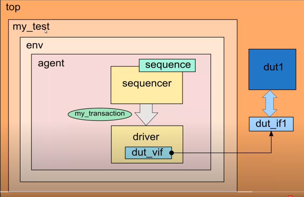 UVM Hello World Tutorial-CSDN博客