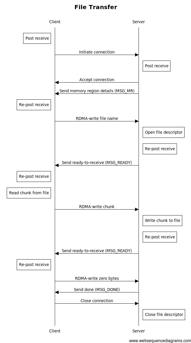 RDMA技术浅析（二）_rdma ibv send实现-CSDN博客