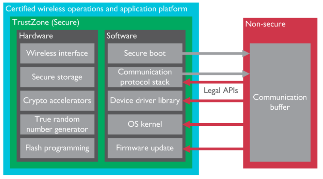 armv8-M(cortex-m) Trustzone总结和介绍-CSDN博客
