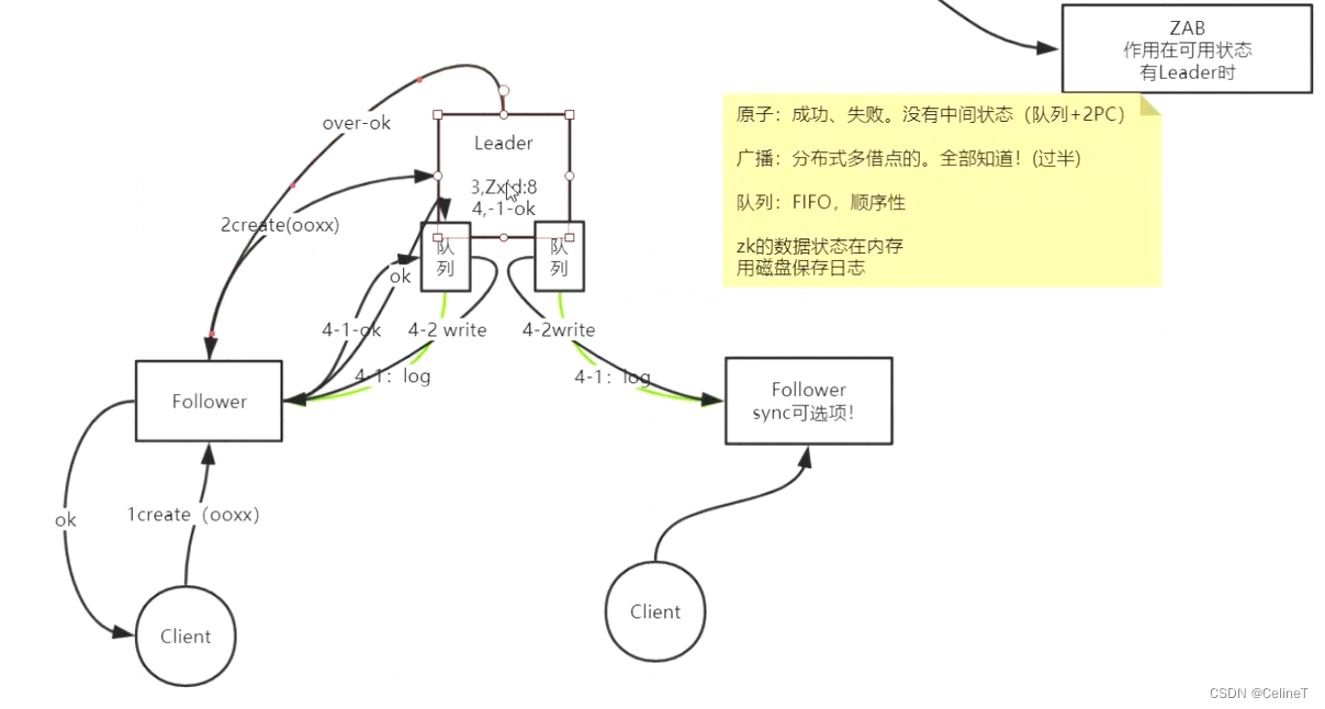 zookeeper学习笔记_zk压测工具-CSDN博客