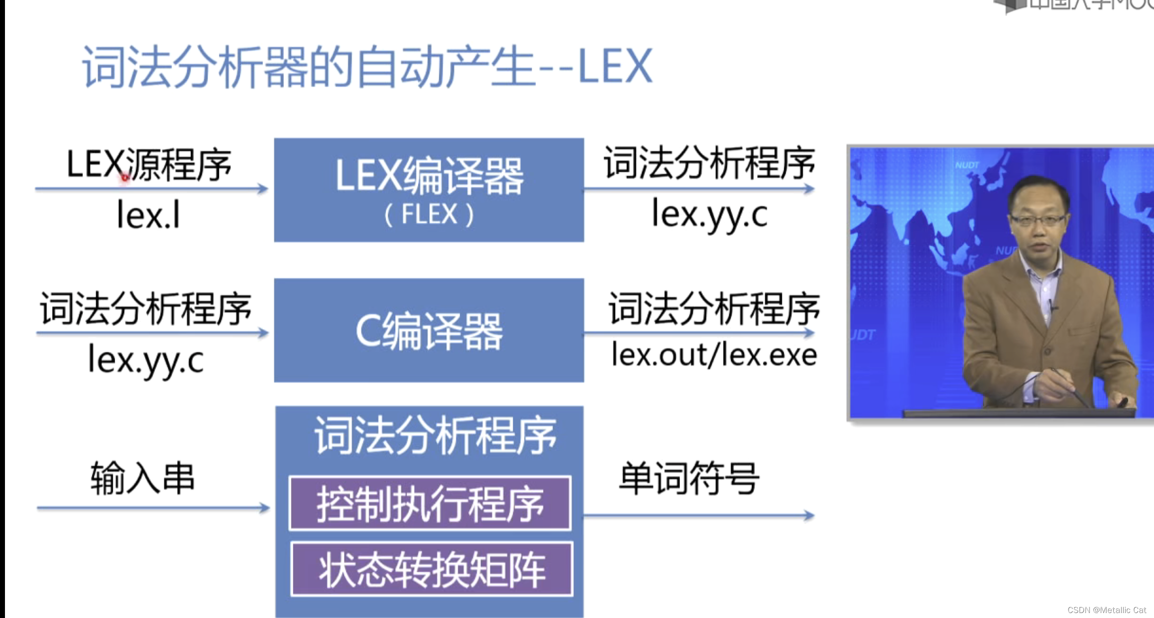 编译原理 正规式与nfa之间的转换，以及词法分析程序自动生成 Lex正规式转nfa Csdn博客