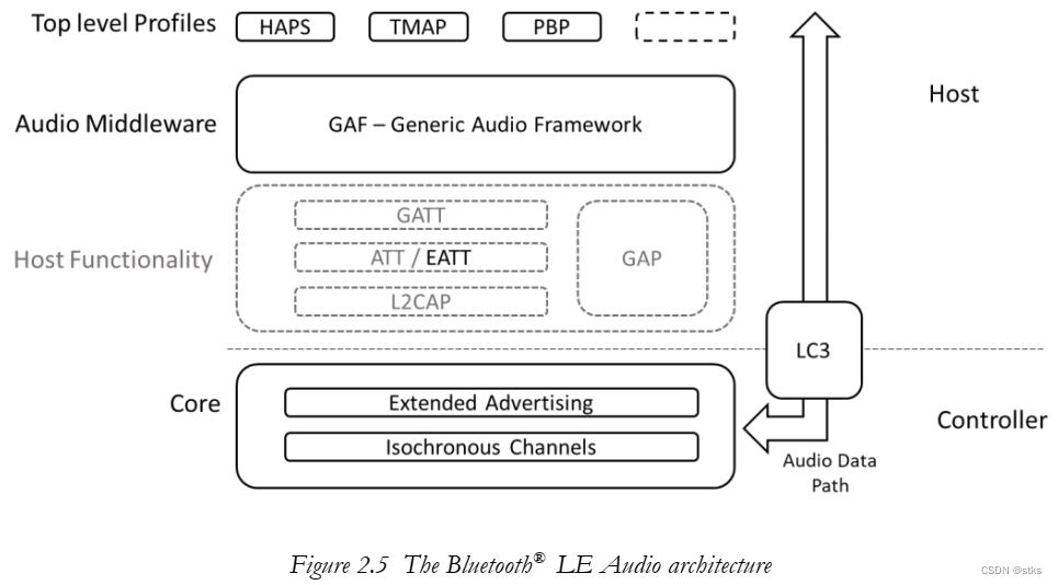 第2章-Bluetooth® LE audio架构_bt csip-CSDN博客