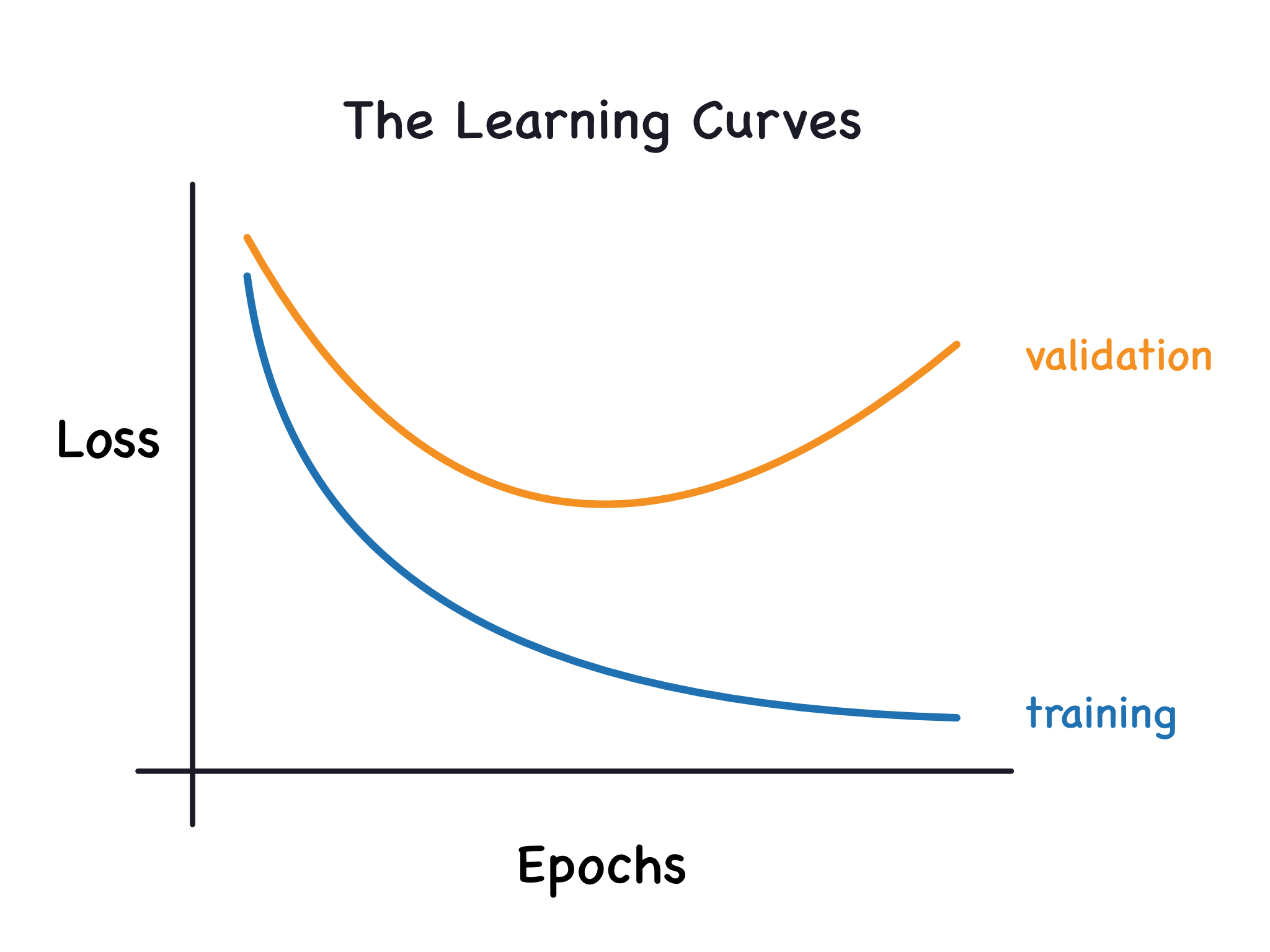 深度学习初级课程 4.过拟合和欠拟合_从loss曲线判断过拟合欠拟合-CSDN博客