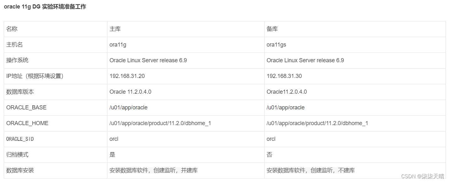 oracle 11g DG 物理搭建 DG切换模式_oracledg自动切换搭建-CSDN博客
