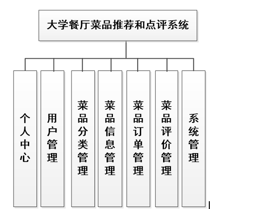 基于java大学餐厅菜品推荐和点评系统统设计实现源码lw部署文档讲解等java食堂点评系统 Csdn博客