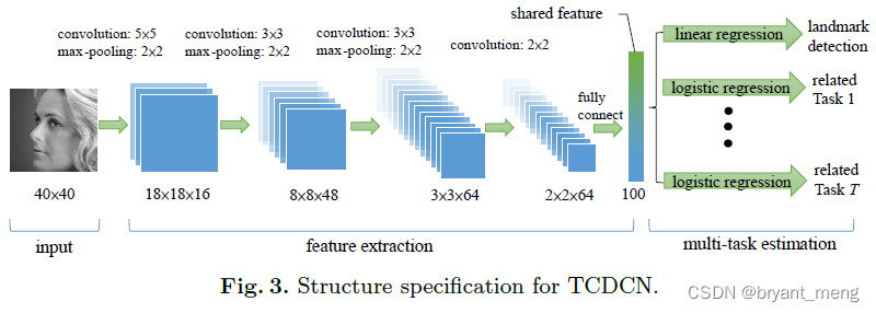 【TCDCN】《Facial landmark detection by deep multi-task learning》-CSDN博客