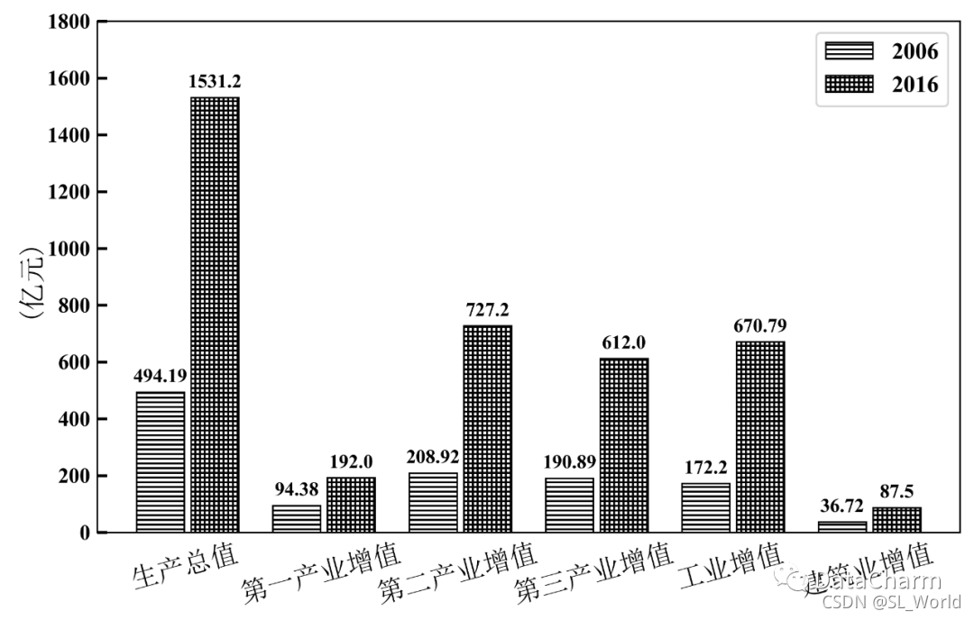 Matplotlib在学术论文中的柱状图绘制ai论文柱状图matplotlib Csdn博客