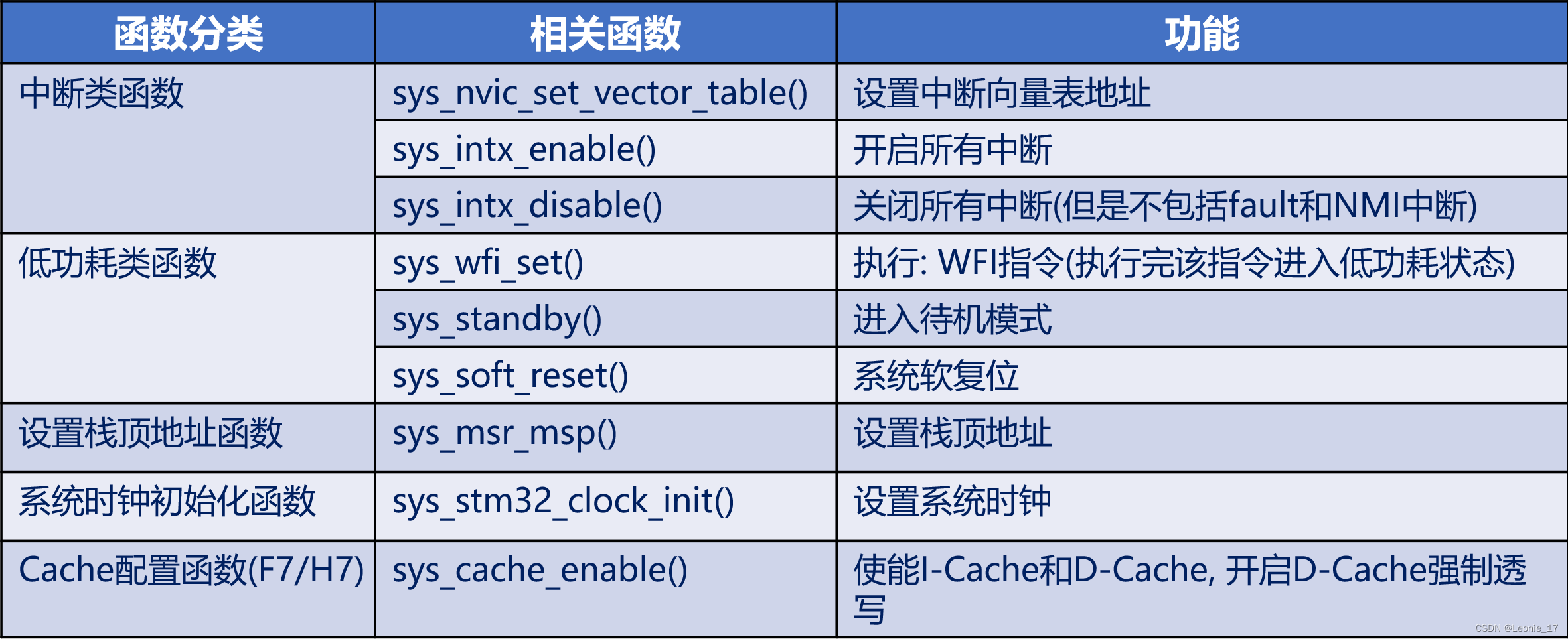 STM32 第11讲 正点原子SYSTEM文件夹介绍及使用（sys/delay/usart）_sys.c 正点原子-CSDN博客