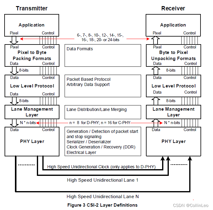 5 CSI-2 Layer Definitions_csi device multiple-CSDN博客
