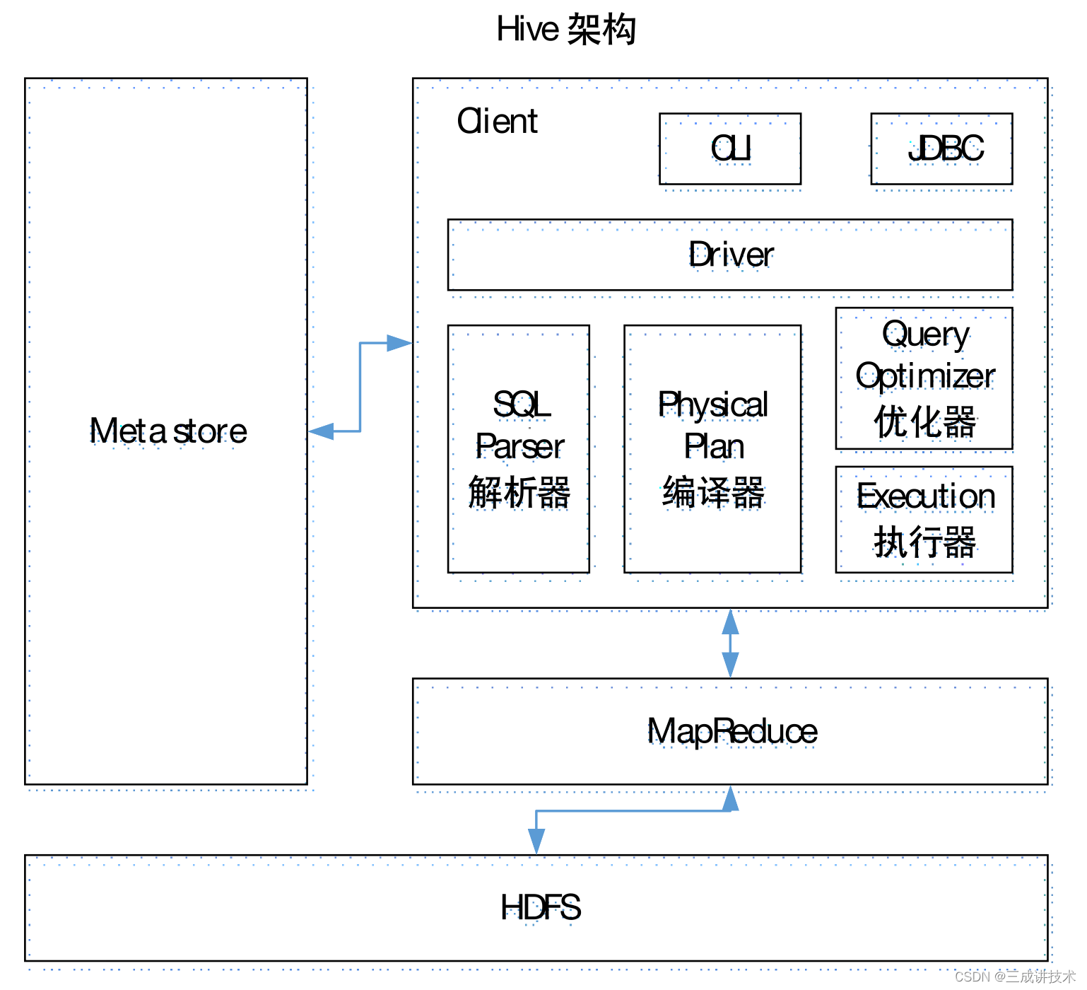 第1章 Hive基本概念_hive将hql语言转换成作业计划并在()上执行。-CSDN博客