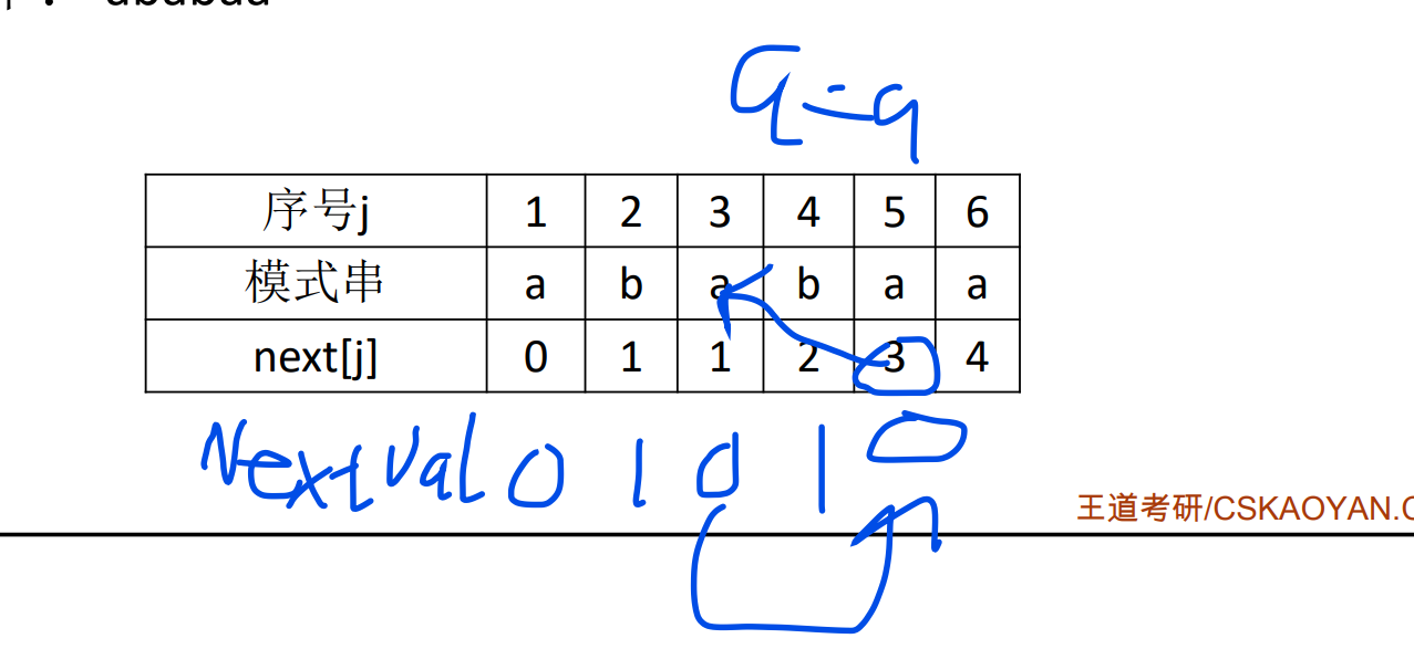 彻底弄懂408——数据结构中Next与Nextval数组的求取问题_408中求next数组的代码需要掌握吗-CSDN博客