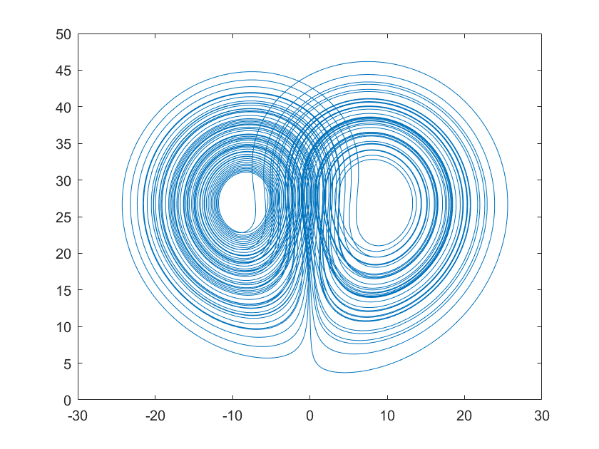 经典Lorenz混沌映射代码实现（MATLAB）_lorenz映射-CSDN博客