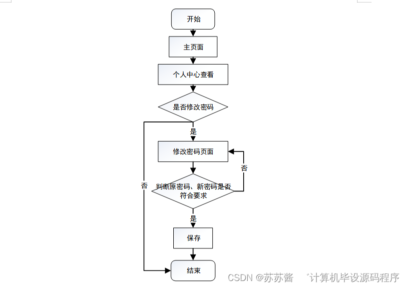 【附源码】java计算机毕业设计高校创新创业项目管理系统（程序lw部署）创业项目系统设计‘ Csdn博客