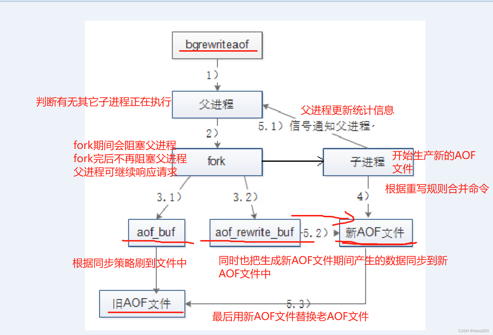Redis数据库(一)——介绍、配置与优化redis如何建表和查询 Csdn博客
