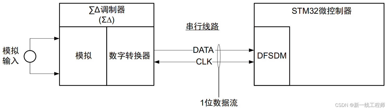 STM32的DFSDM使用方法-CSDN博客