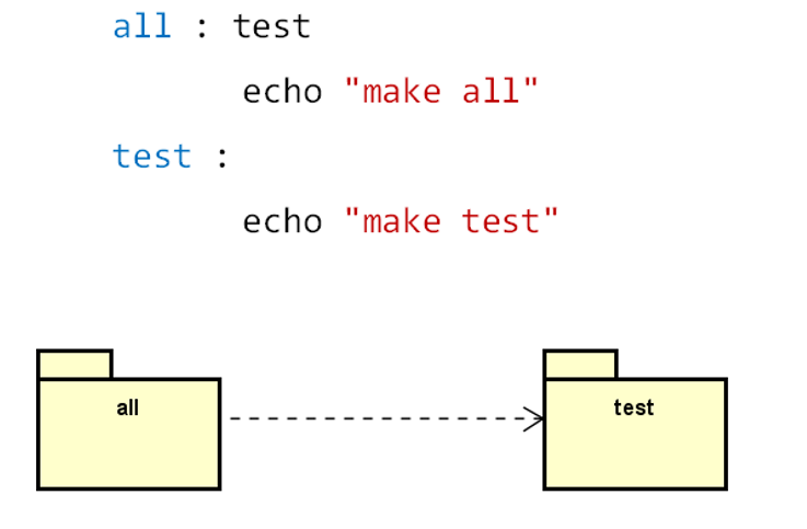 初识makefile的结构_makefile targets-CSDN博客