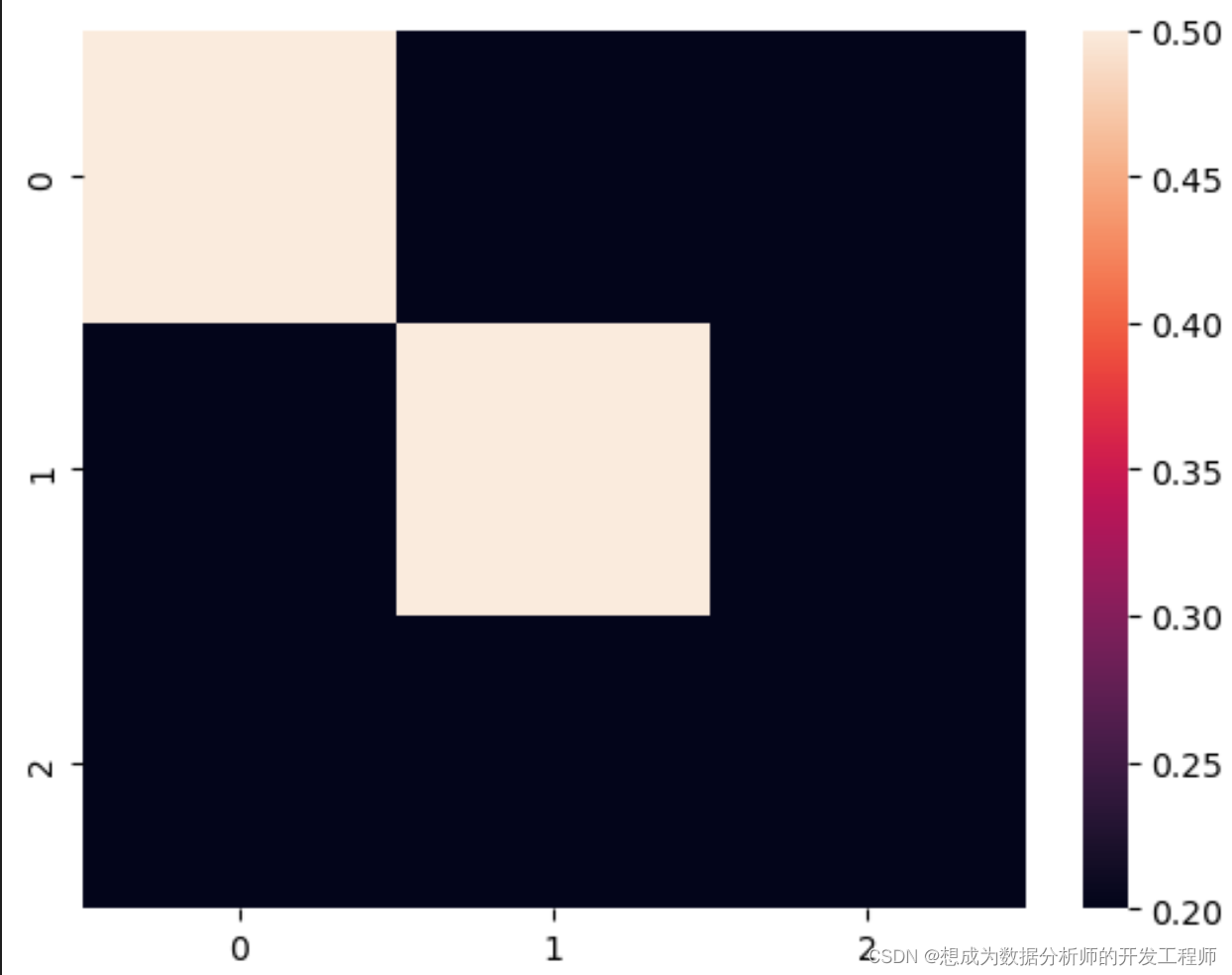 30.seaborn基础入门，一篇文章搞懂常用的seaborn图的使用_seaborn notebook-CSDN博客